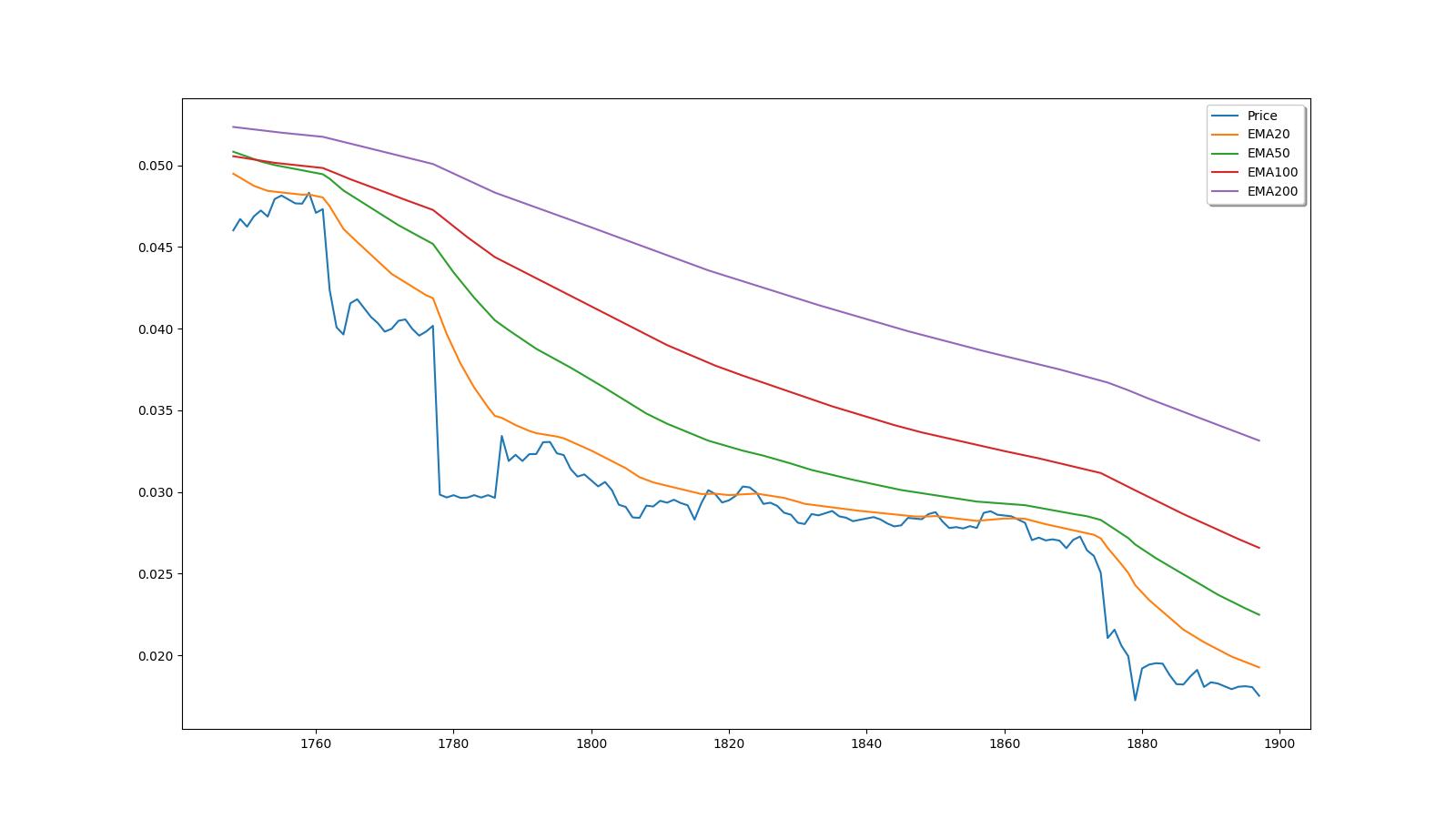 RAMP Exponential Moving Averages