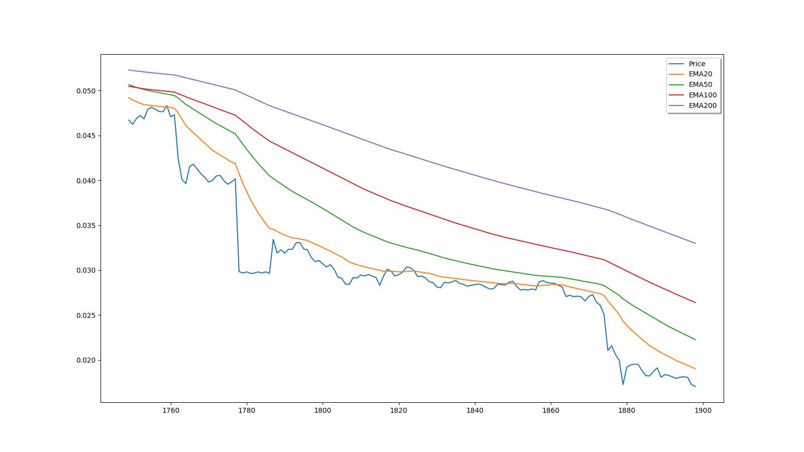 RAMP Exponential Moving Averages