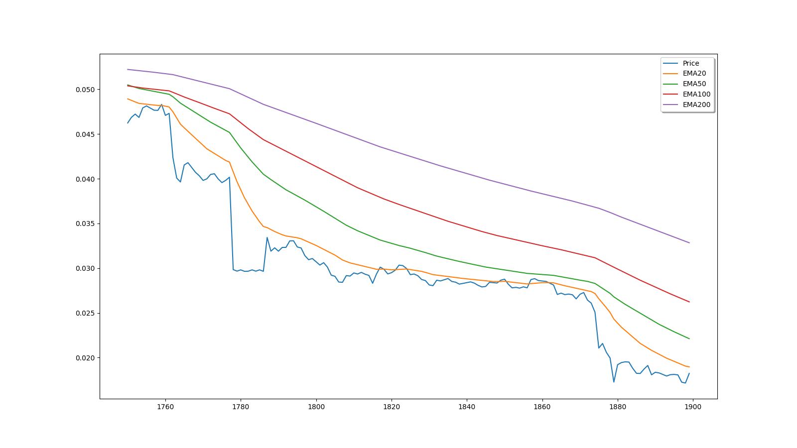 RAMP Exponential Moving Averages