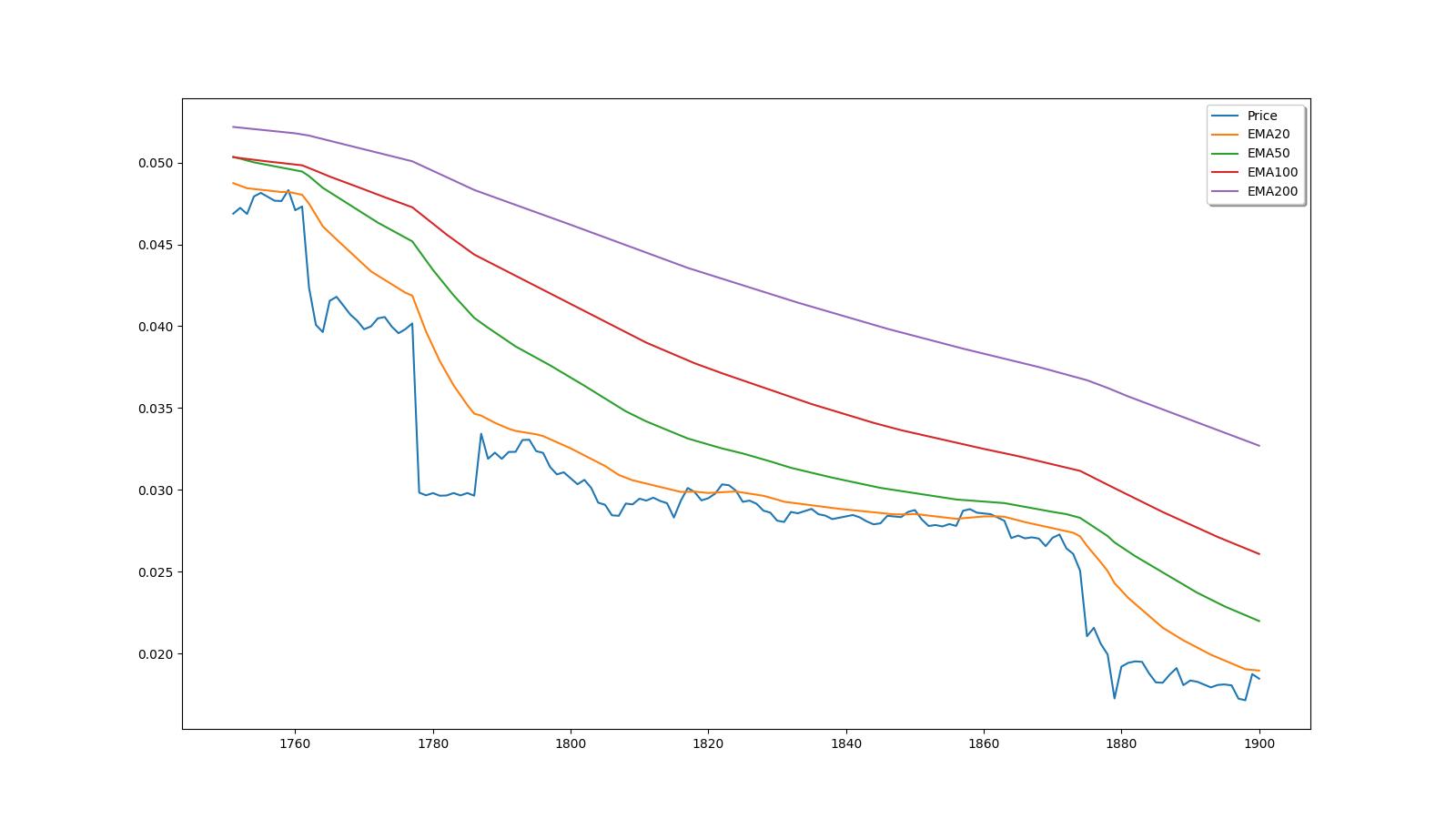 RAMP Exponential Moving Averages