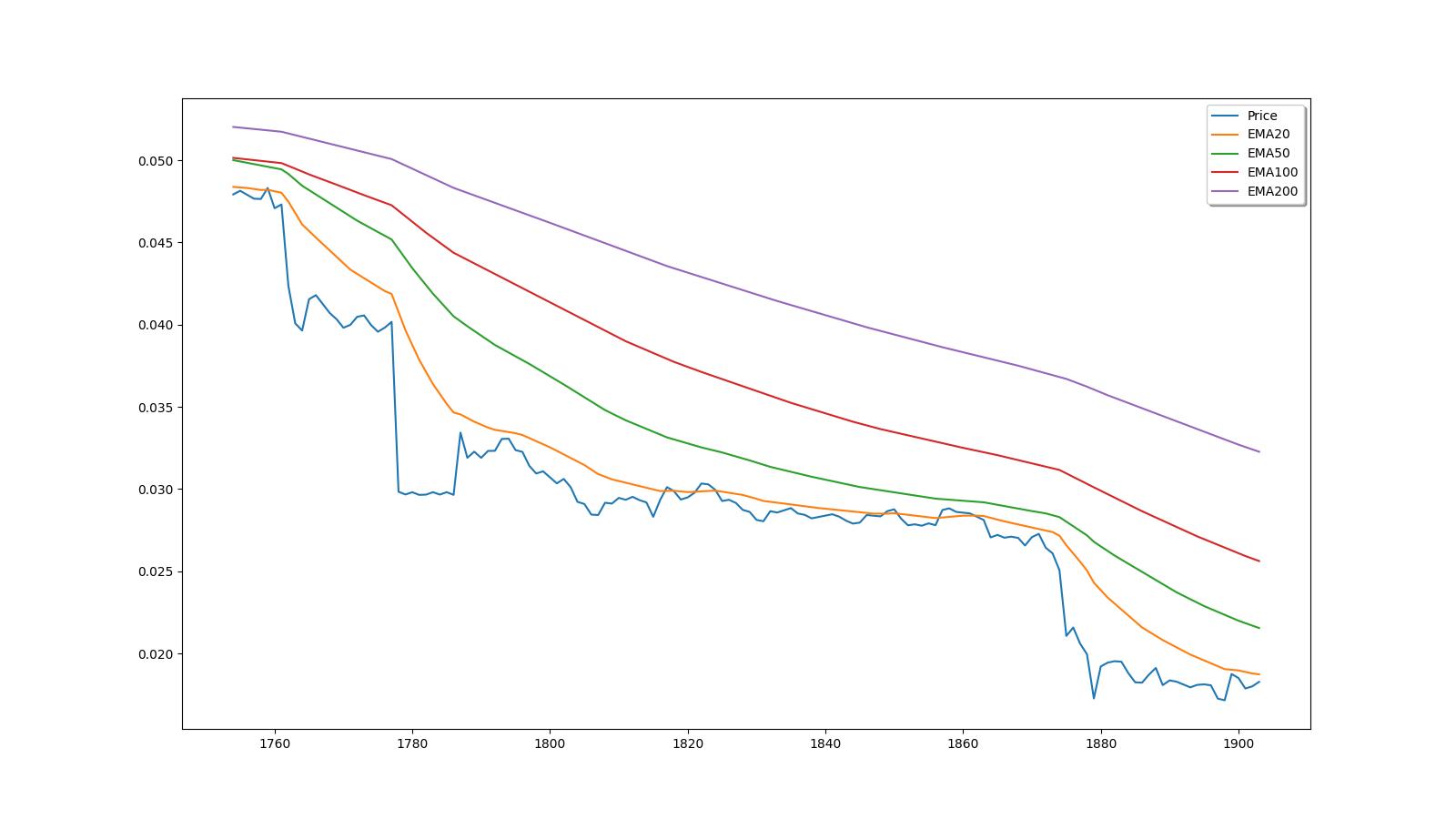 RAMP Exponential Moving Averages