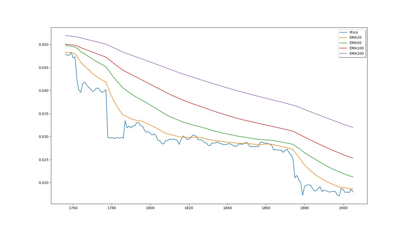 RAMP Exponential Moving Averages