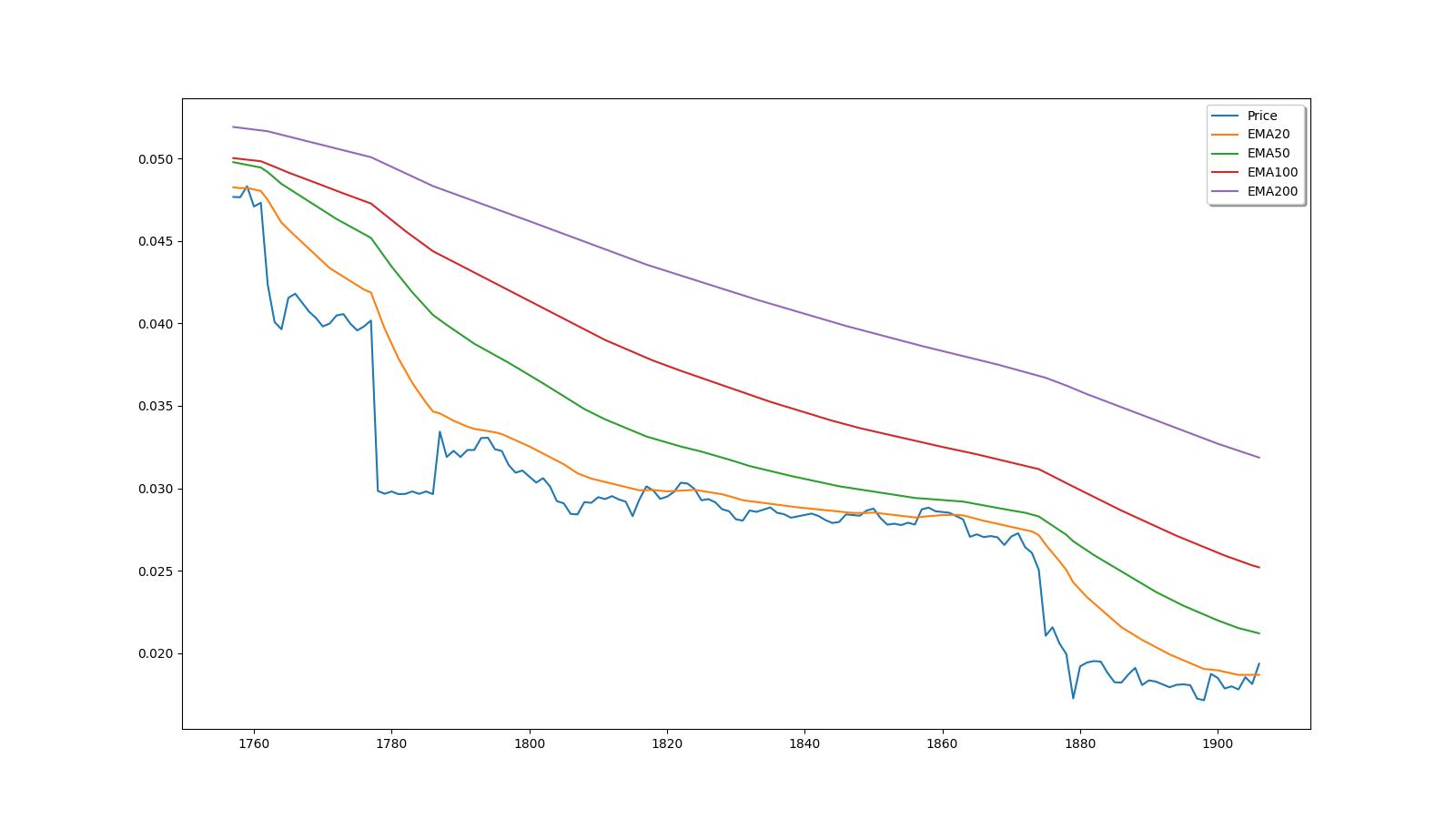 RAMP Exponential Moving Averages