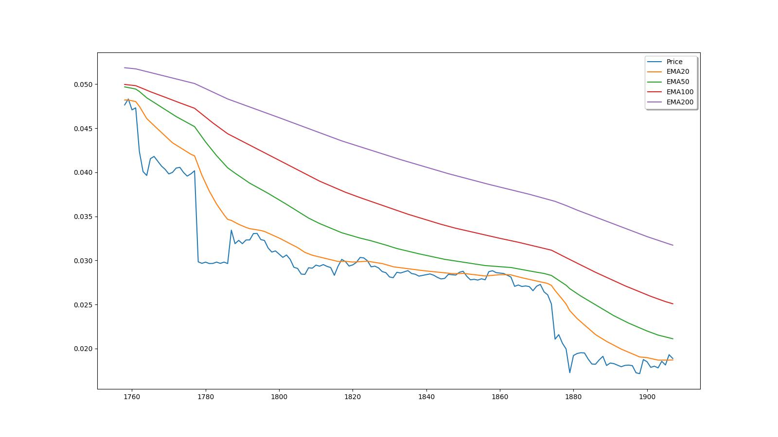 RAMP Exponential Moving Averages