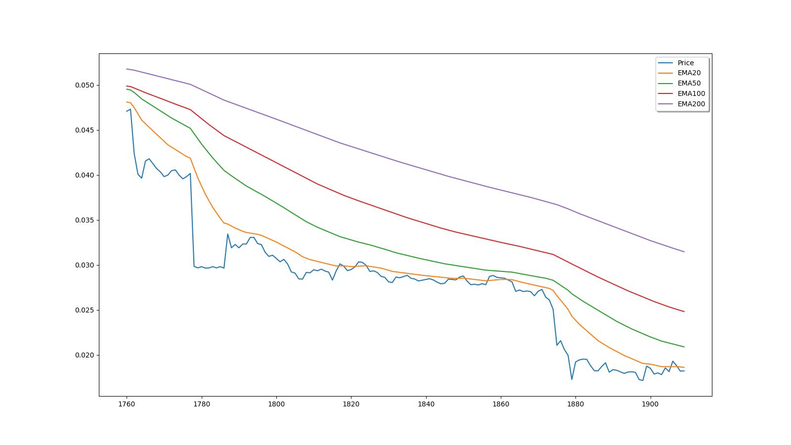 RAMP Exponential Moving Averages