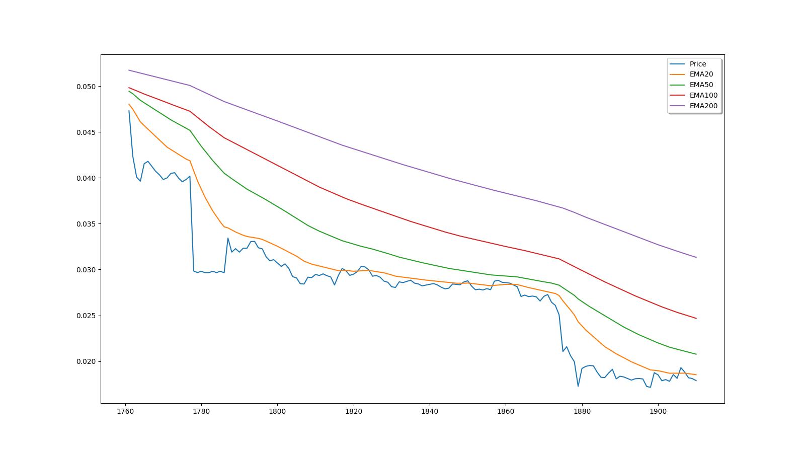 RAMP Exponential Moving Averages