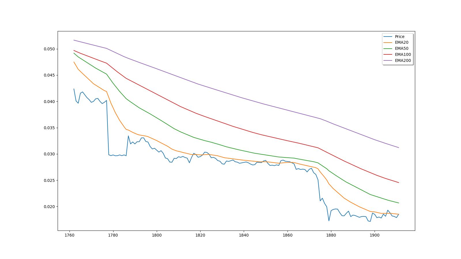 RAMP Exponential Moving Averages