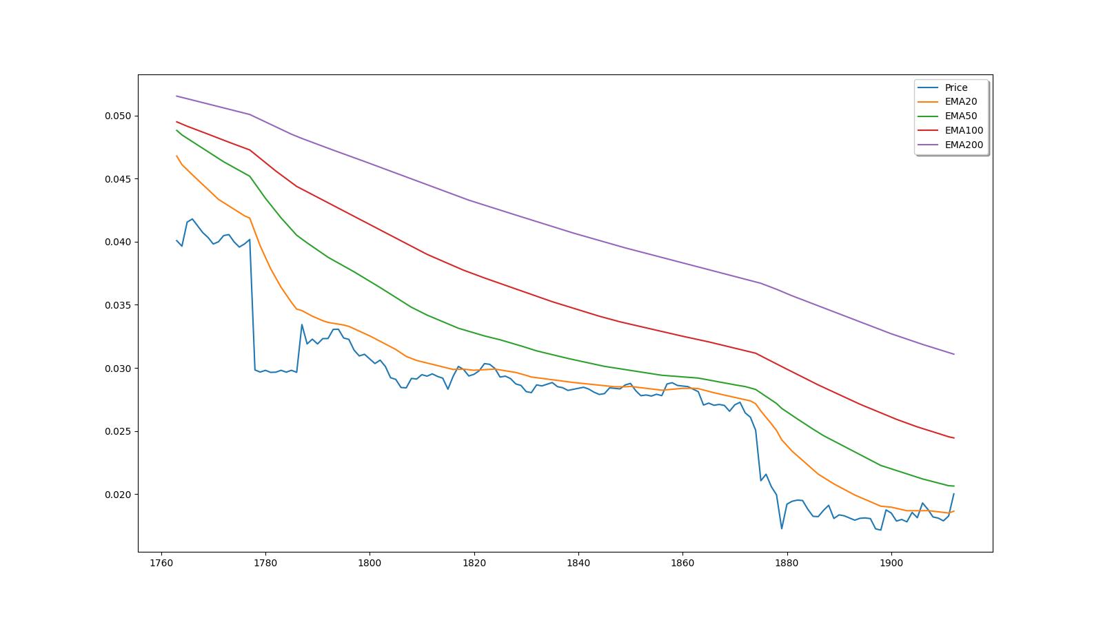 RAMP Exponential Moving Averages