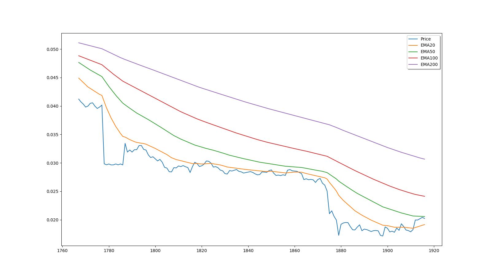 RAMP Exponential Moving Averages