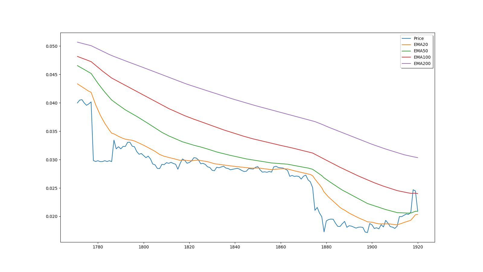 RAMP Exponential Moving Averages