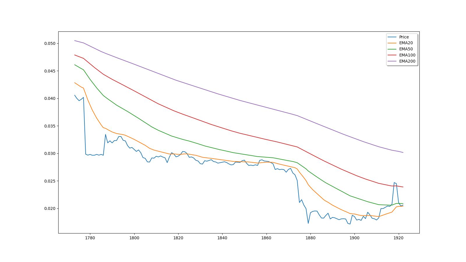 RAMP Exponential Moving Averages