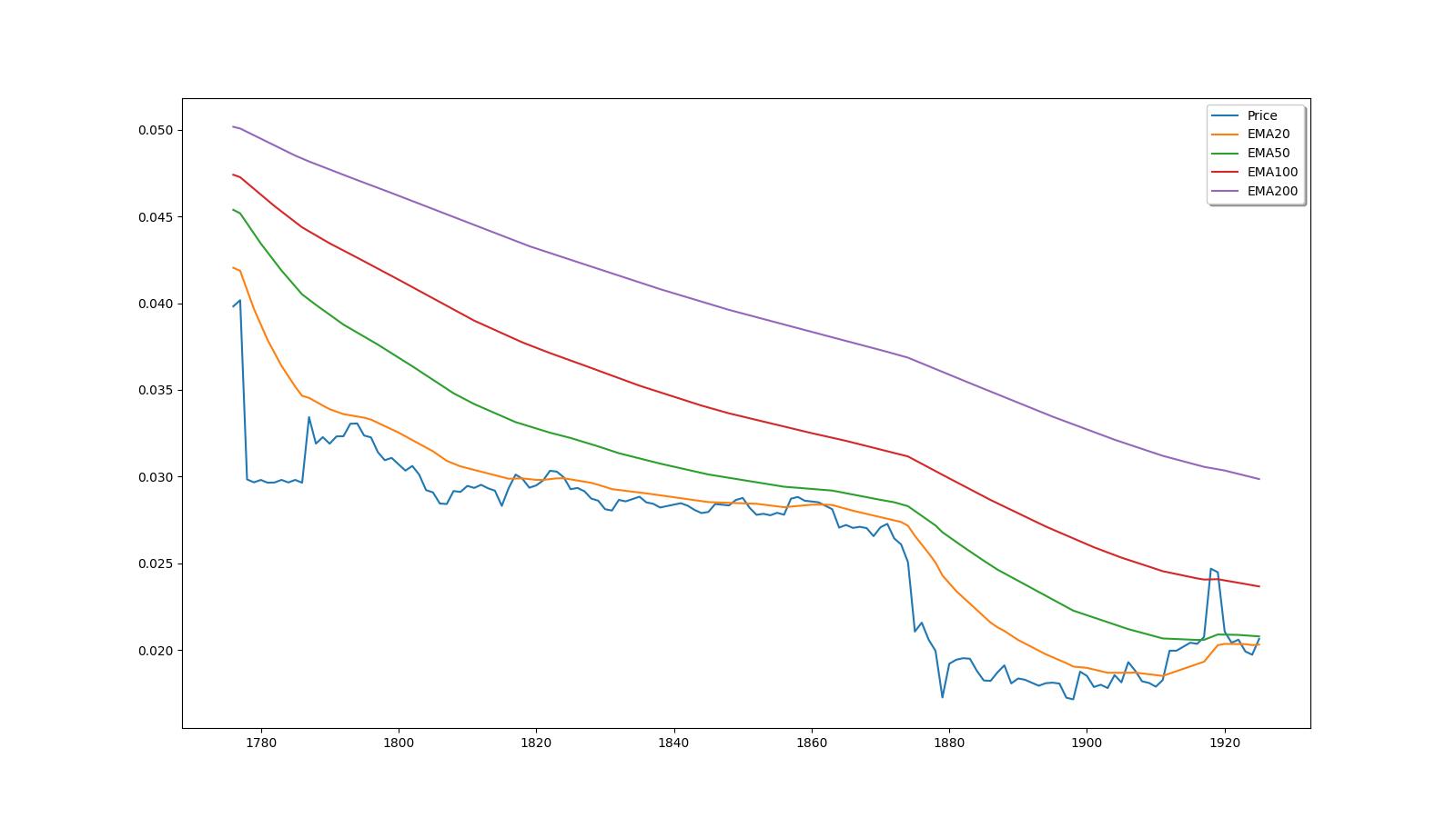RAMP Exponential Moving Averages