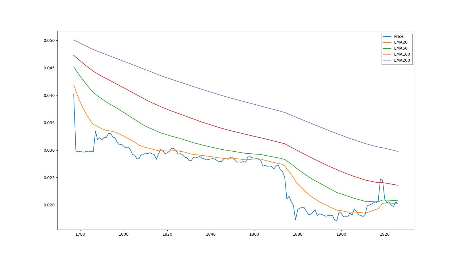 RAMP Exponential Moving Averages