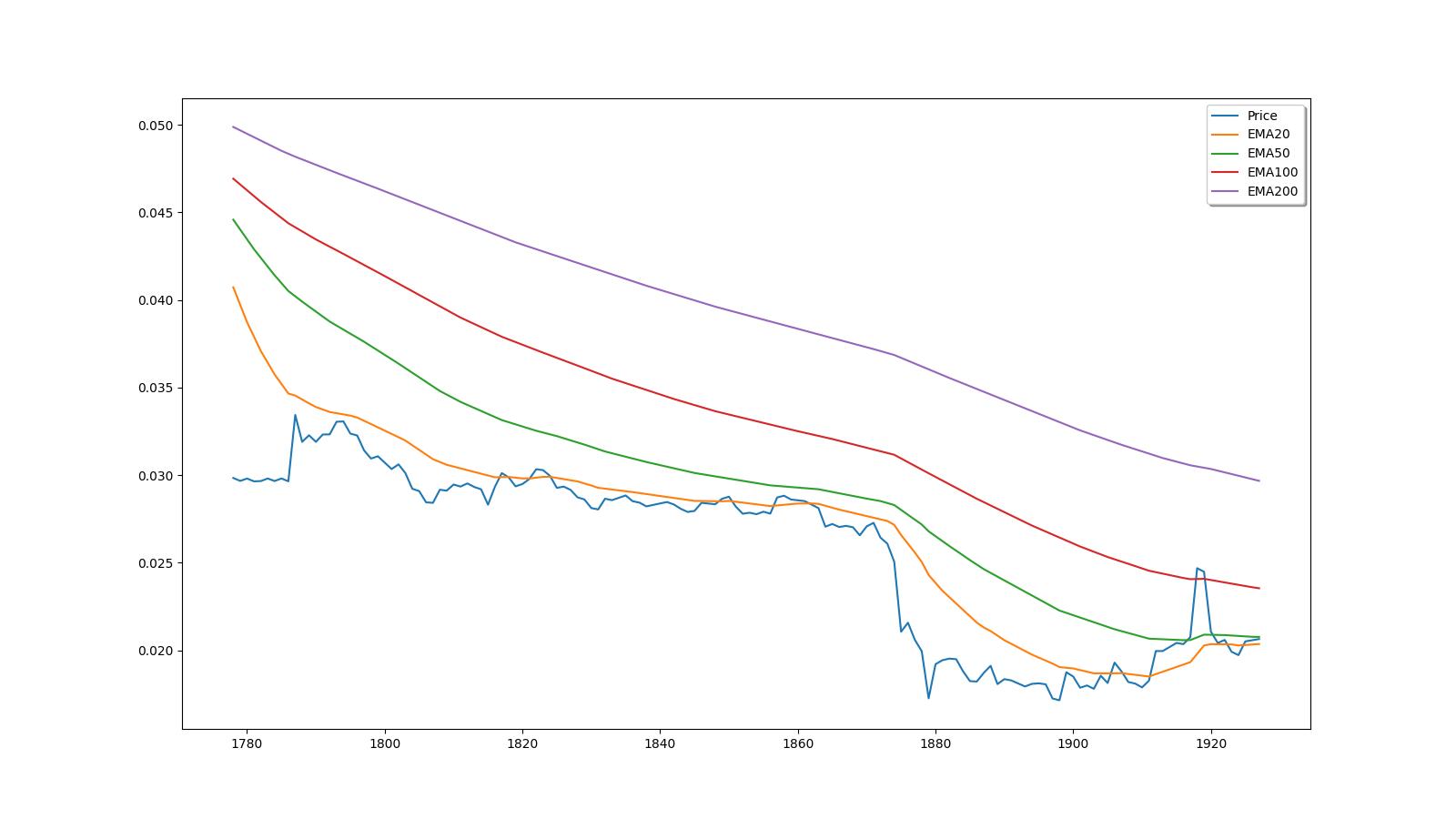 RAMP Exponential Moving Averages