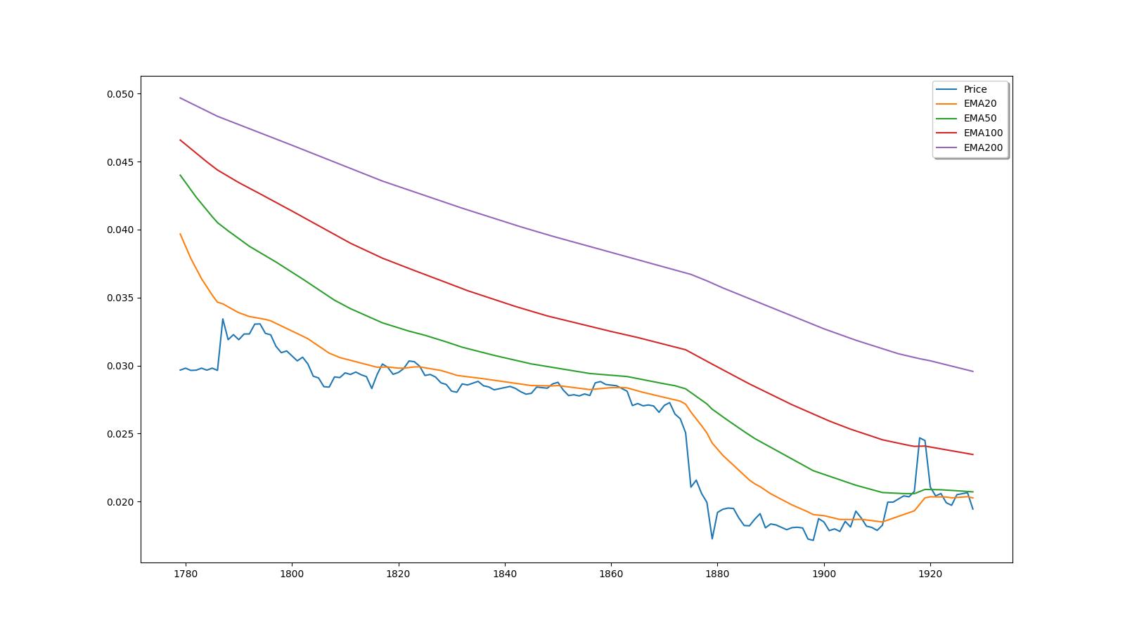 RAMP Exponential Moving Averages