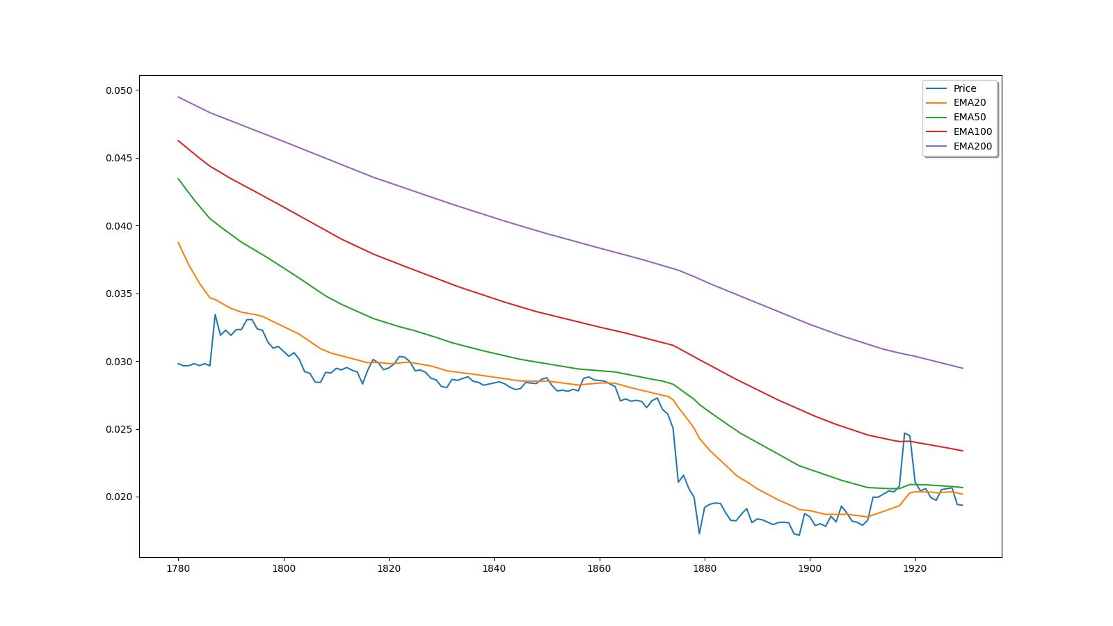 RAMP Exponential Moving Averages