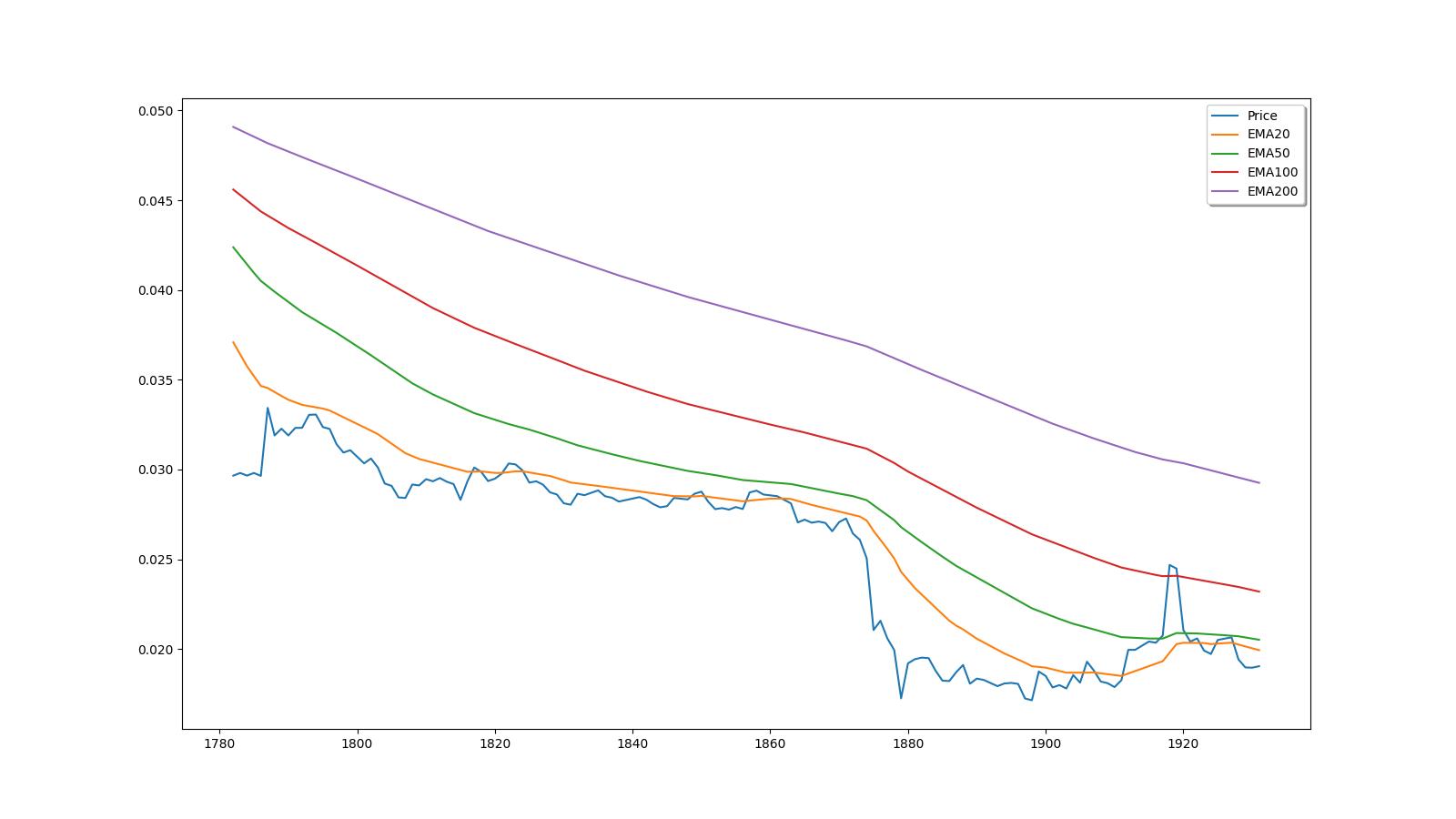 RAMP Exponential Moving Averages