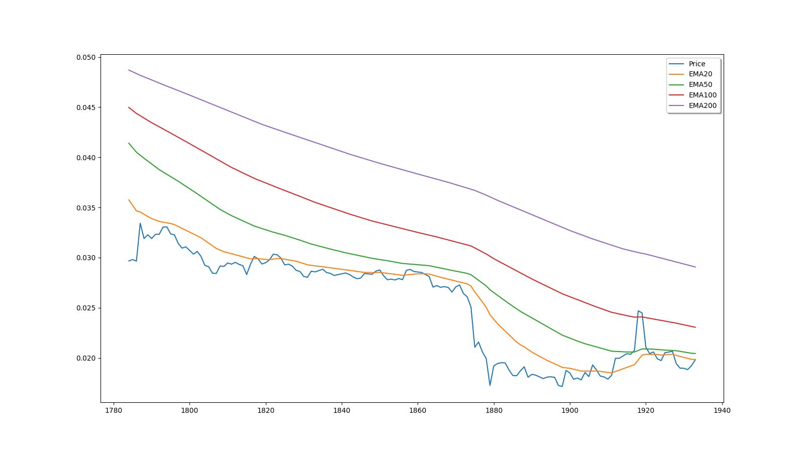 RAMP Exponential Moving Averages
