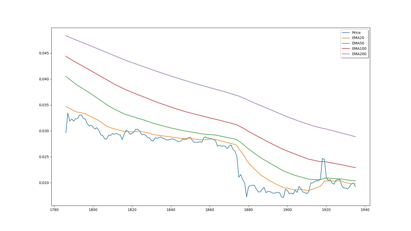 RAMP Exponential Moving Averages