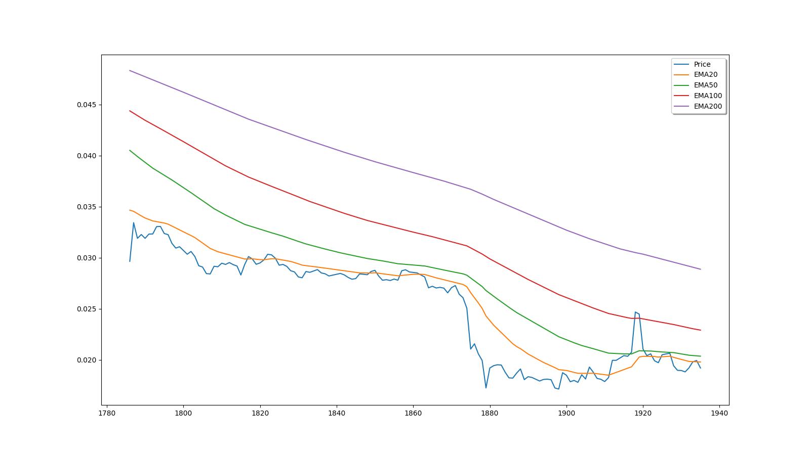 RAMP Exponential Moving Averages