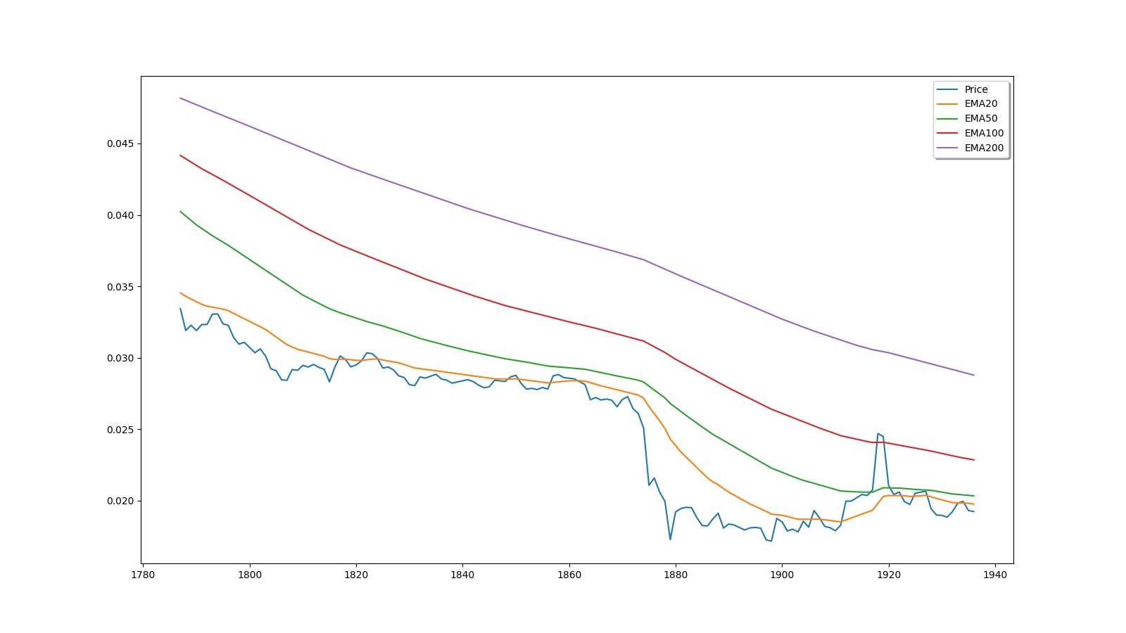 RAMP Exponential Moving Averages