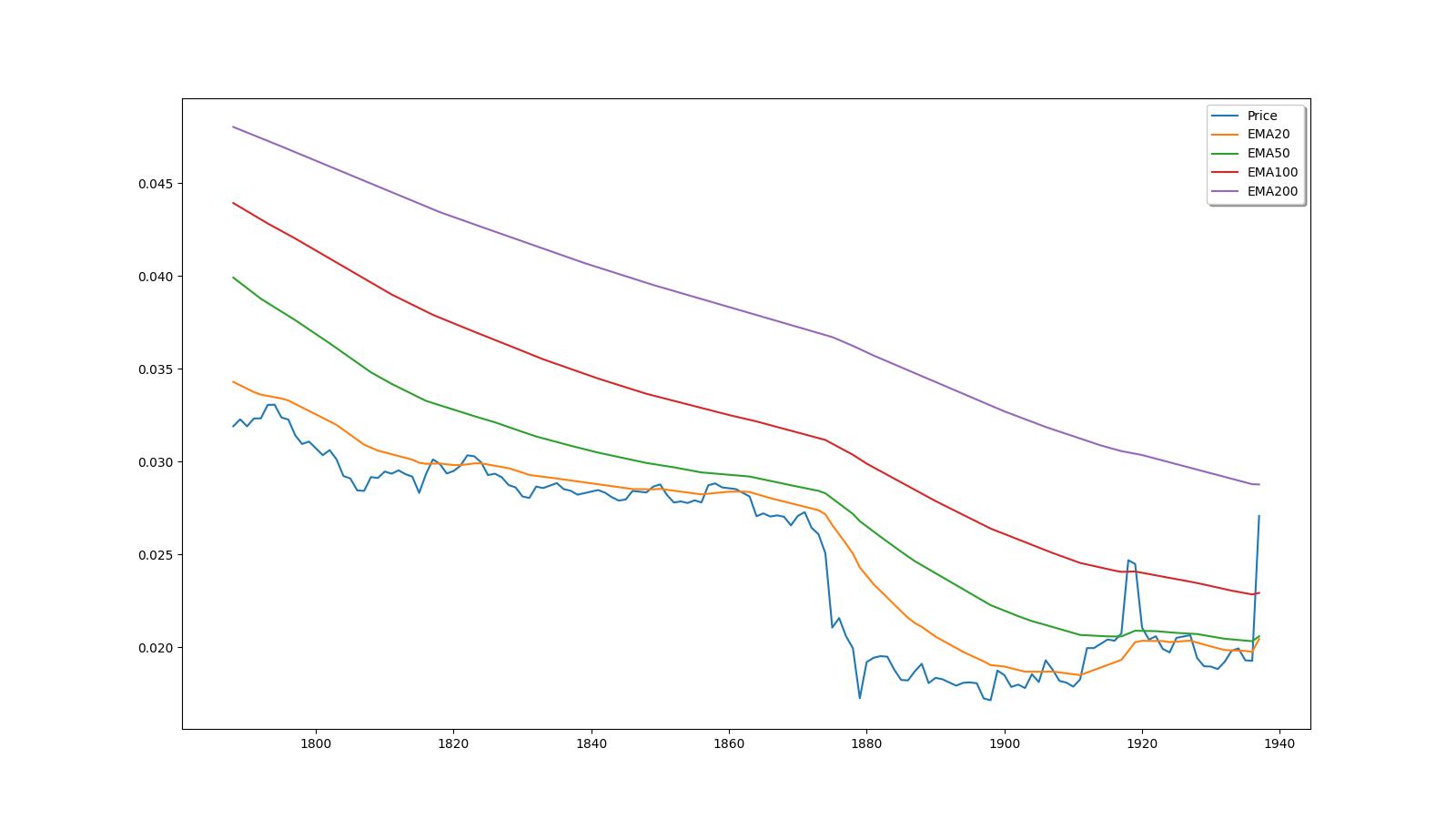RAMP Exponential Moving Averages