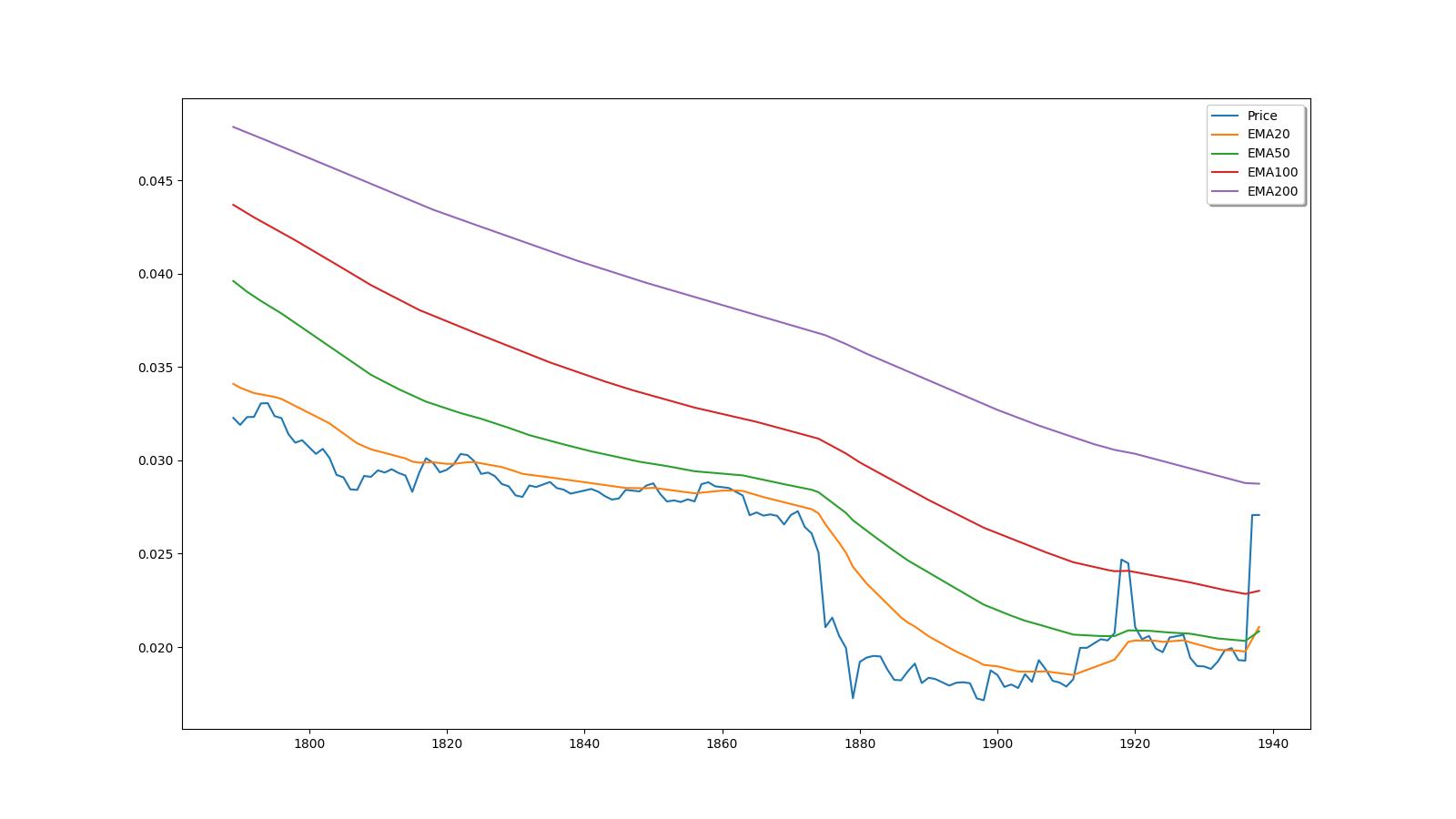 RAMP Exponential Moving Averages