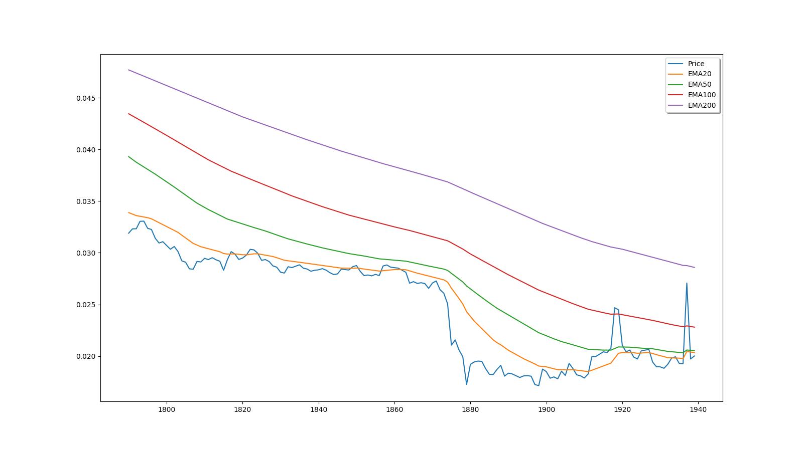 RAMP Exponential Moving Averages