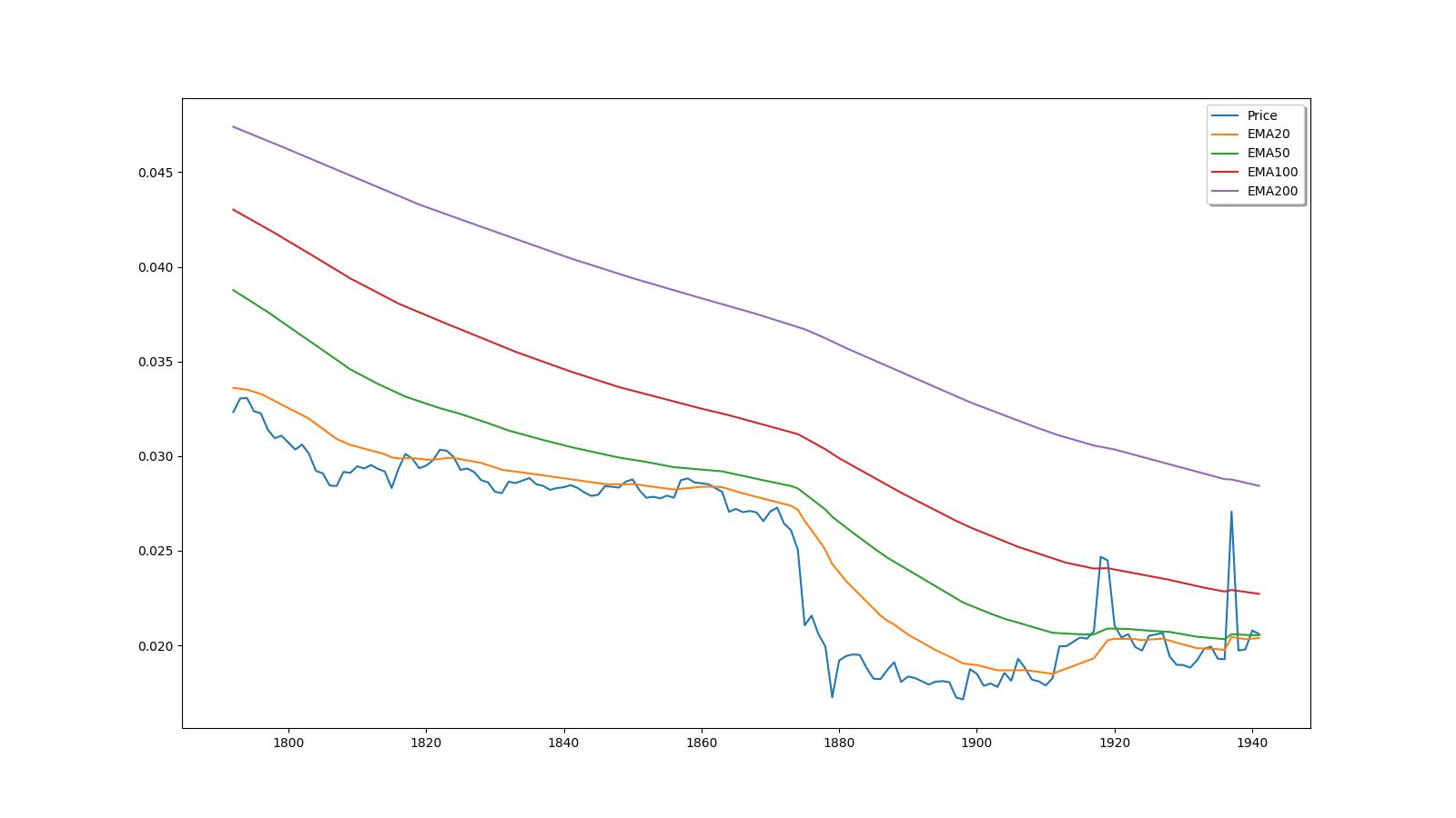 RAMP Exponential Moving Averages