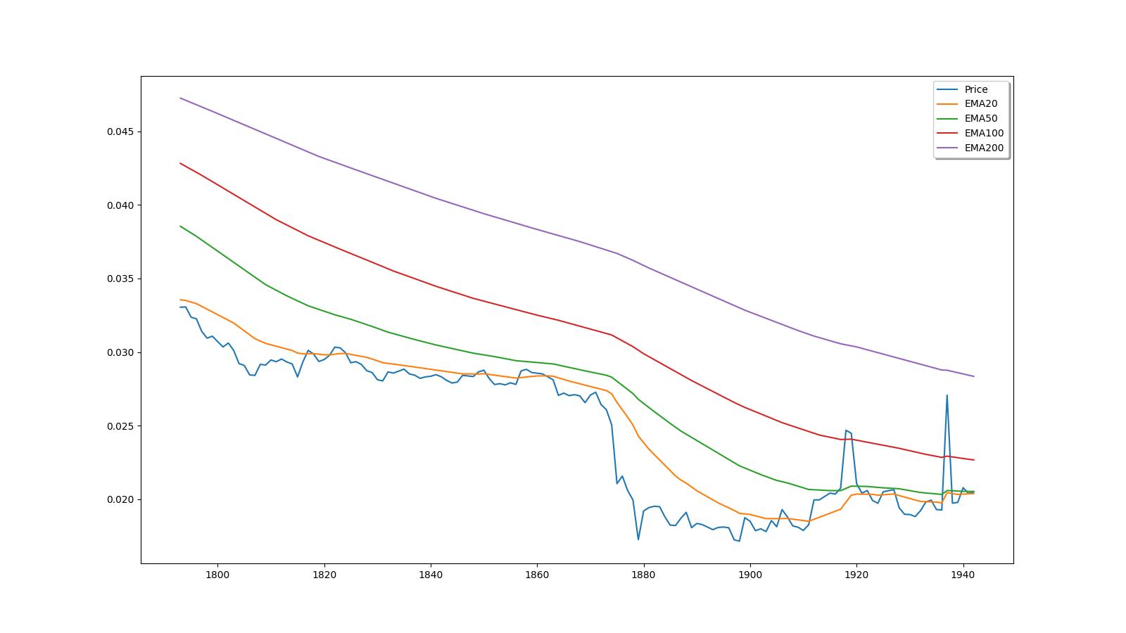 RAMP Exponential Moving Averages
