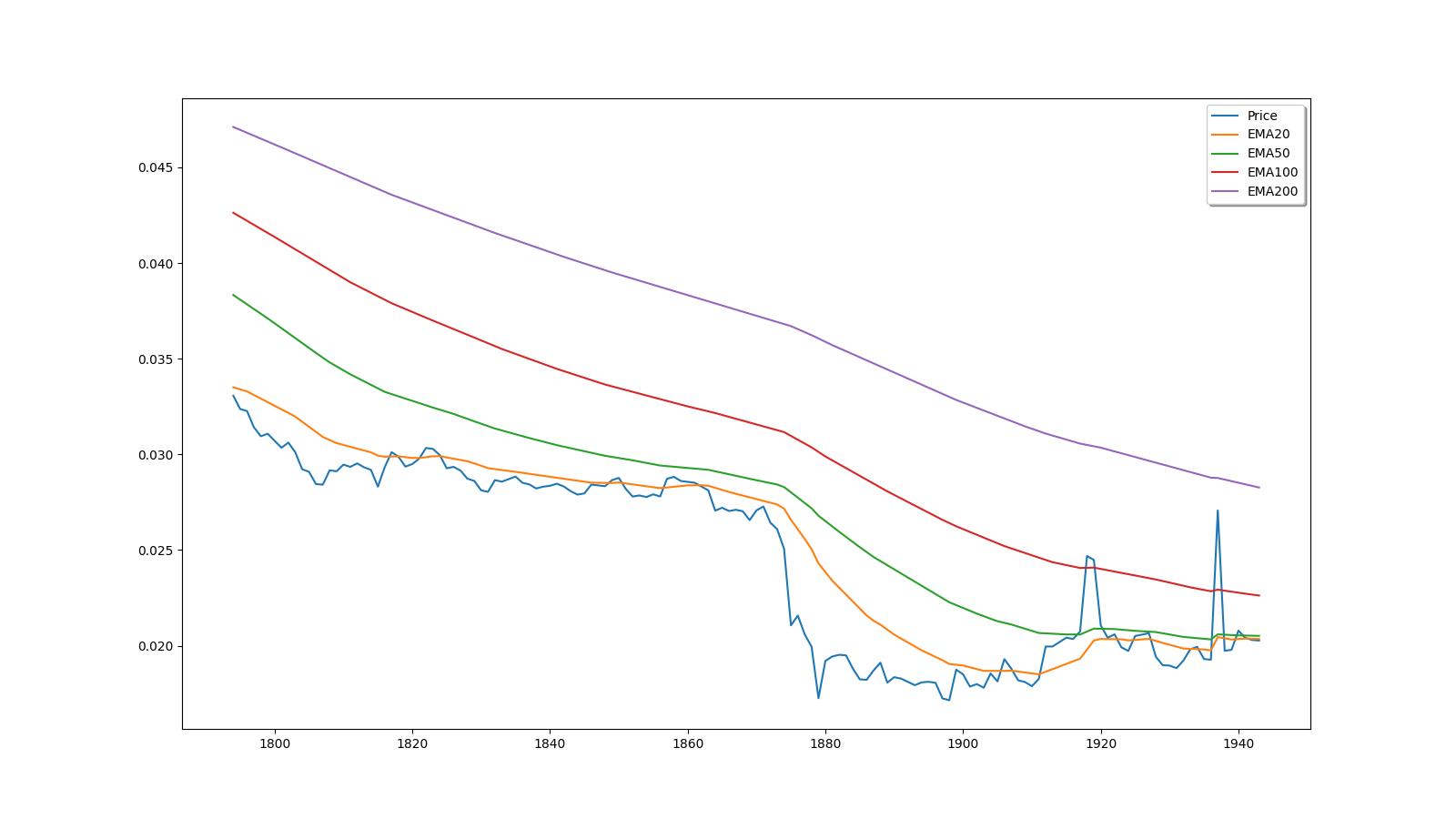 RAMP Exponential Moving Averages