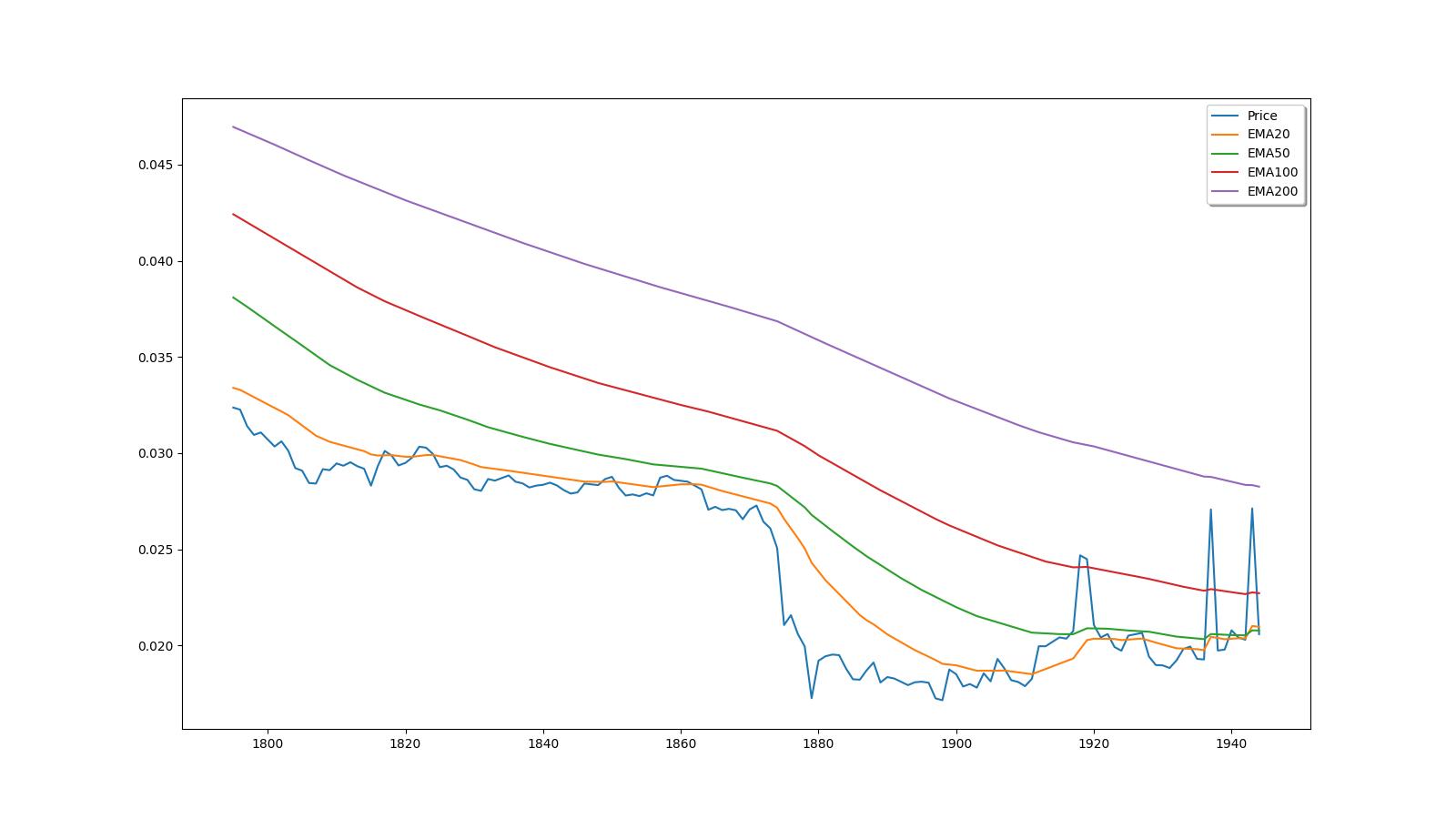RAMP Exponential Moving Averages