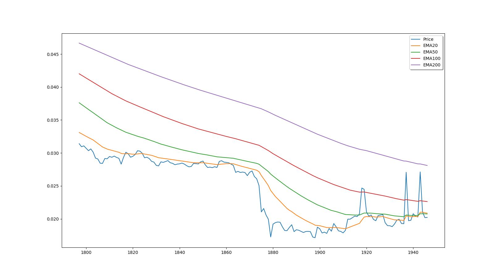 RAMP Exponential Moving Averages