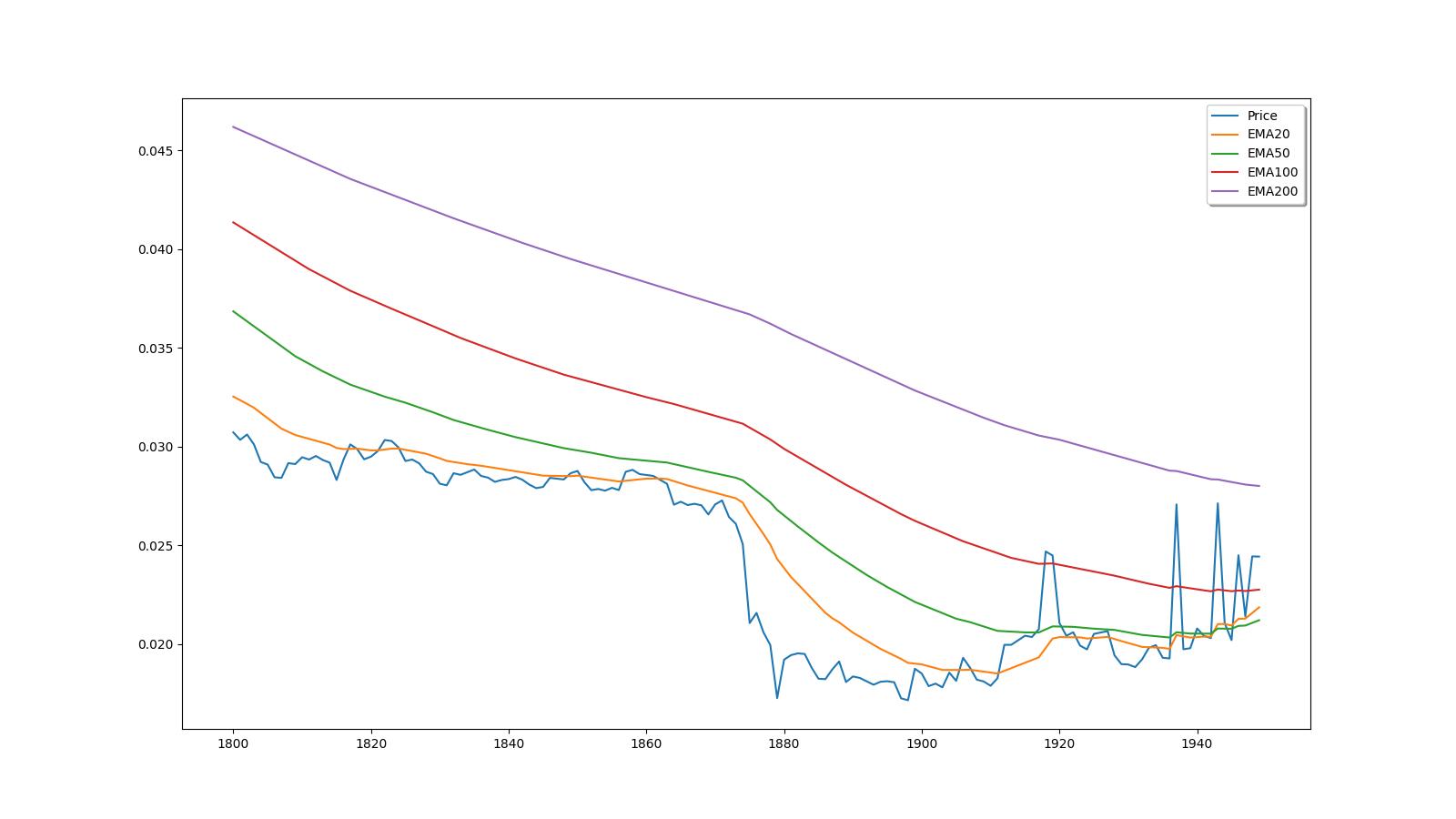 RAMP Exponential Moving Averages
