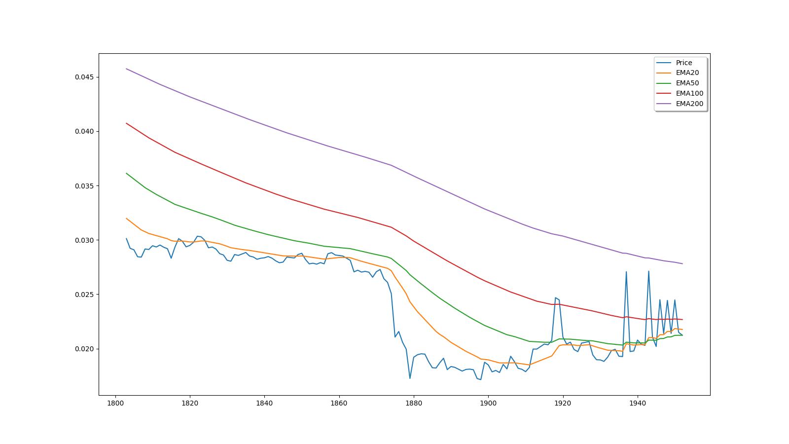 RAMP Exponential Moving Averages