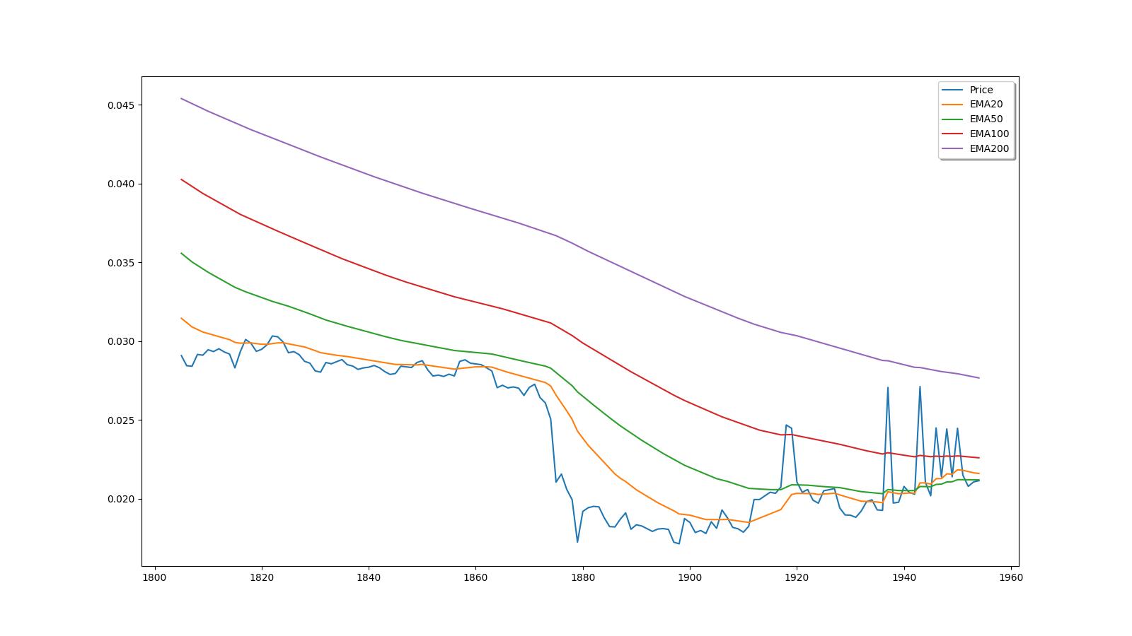 RAMP Exponential Moving Averages