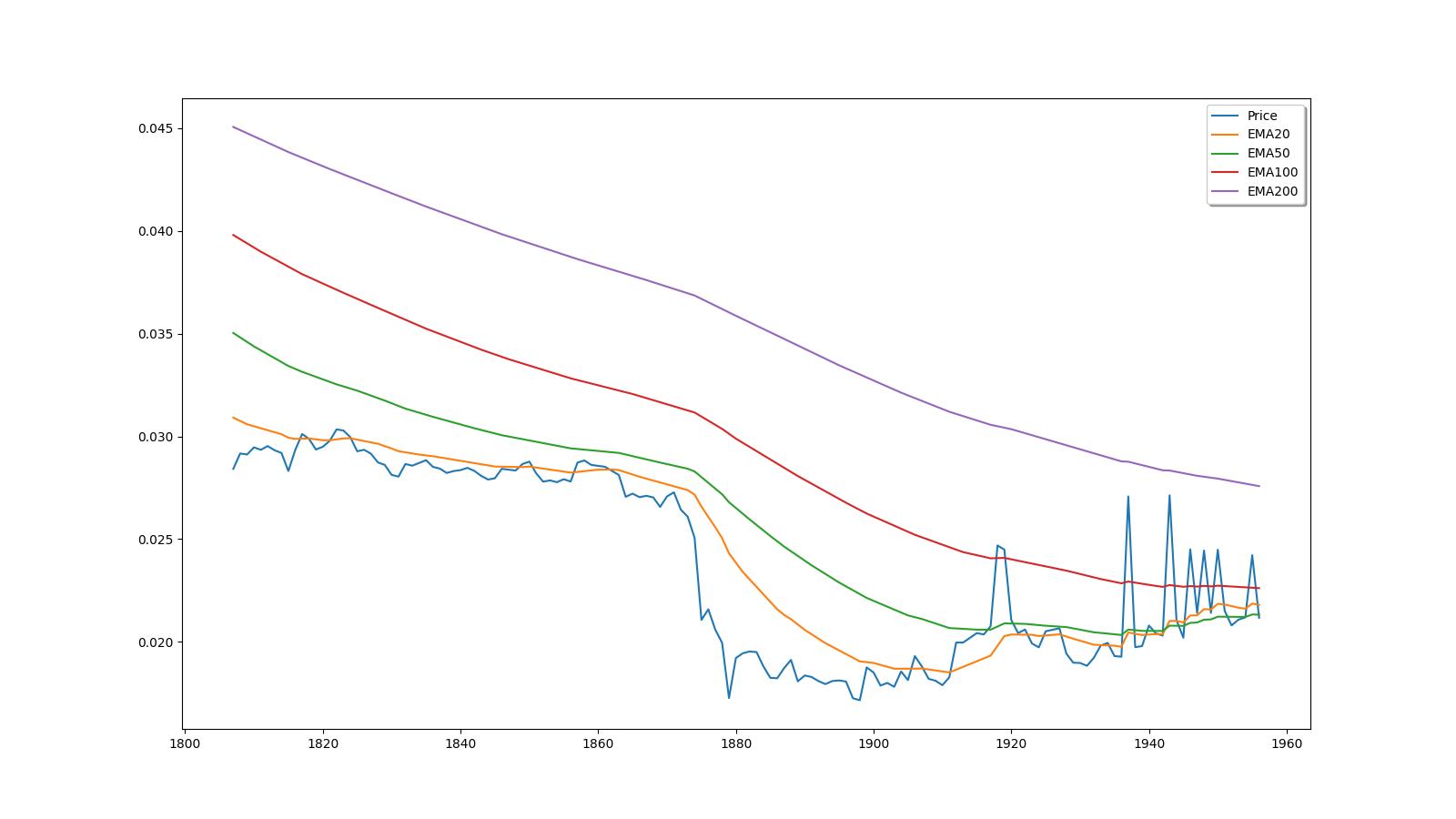 RAMP Exponential Moving Averages