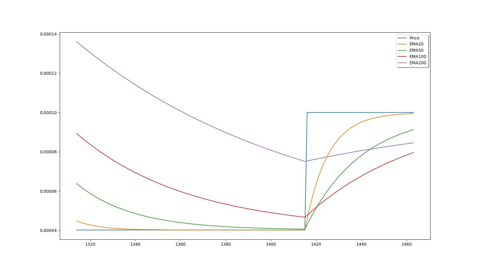 RankerDao Exponential Moving Averages