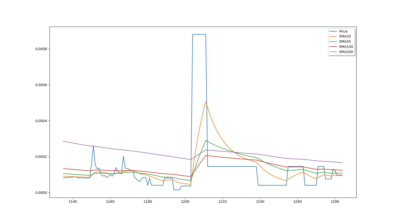 RankerDao Exponential Moving Averages