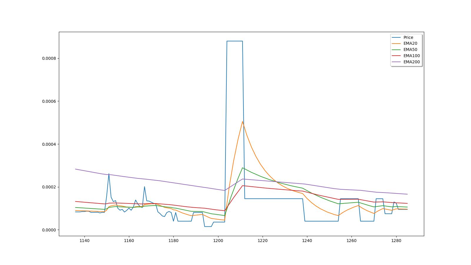 RankerDao Exponential Moving Averages