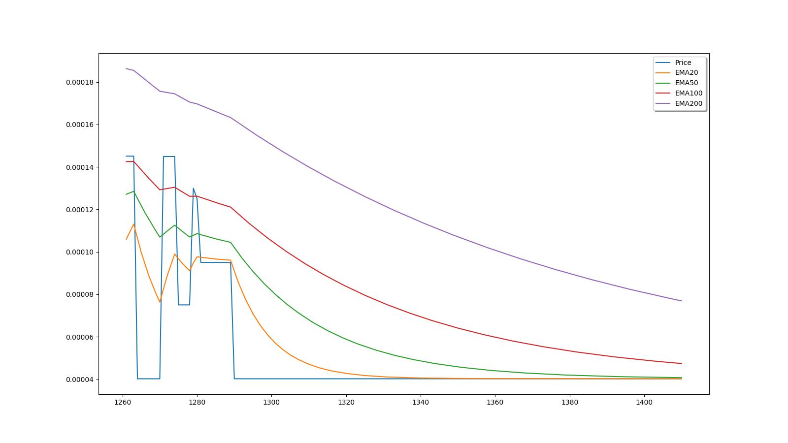 RankerDao Exponential Moving Averages