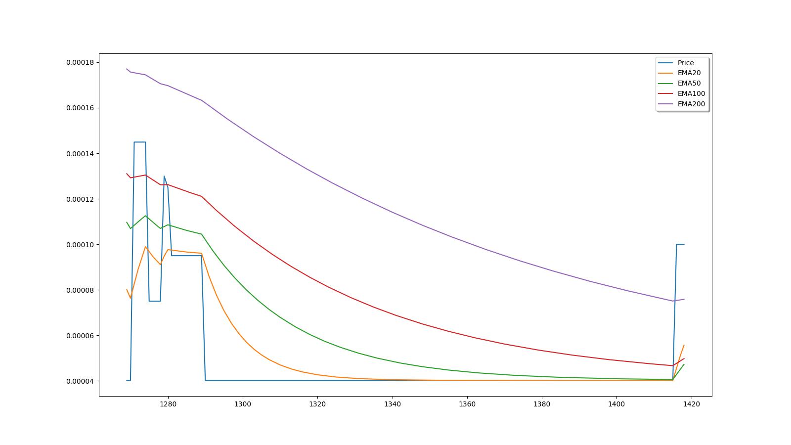 RankerDao Exponential Moving Averages