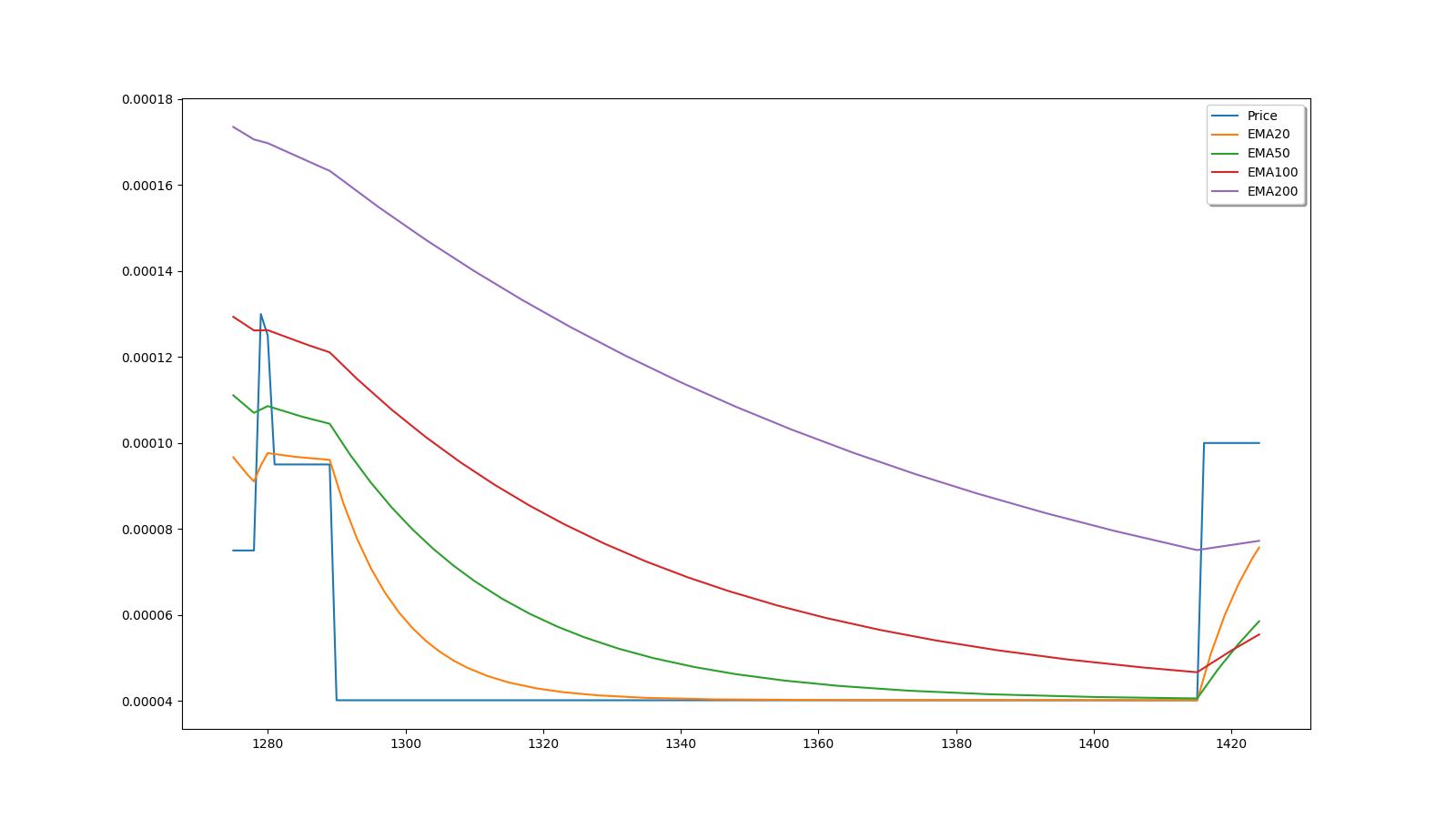 RankerDao Exponential Moving Averages