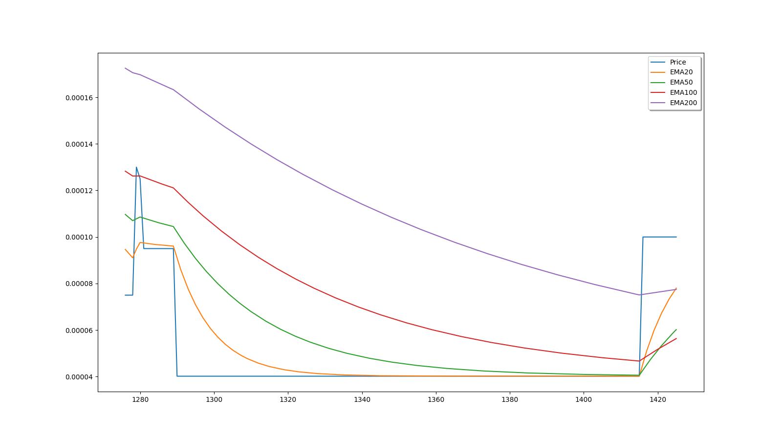 RankerDao Exponential Moving Averages