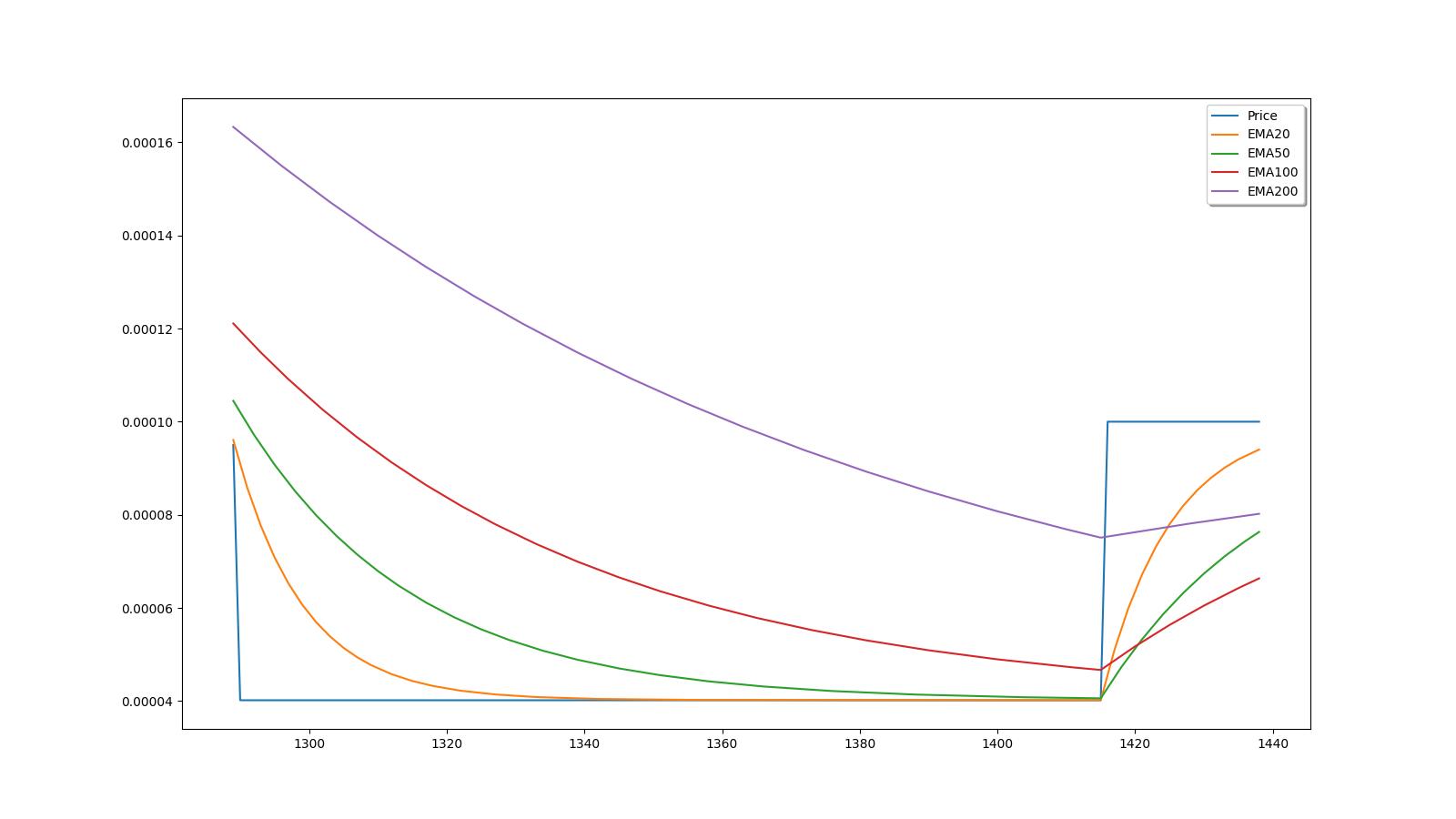 RankerDao Exponential Moving Averages