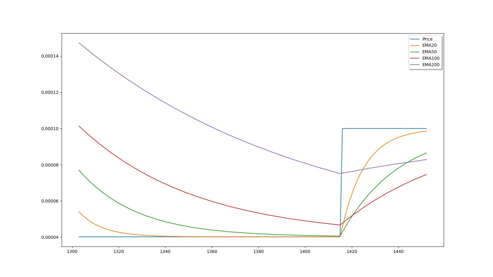 RankerDao Exponential Moving Averages