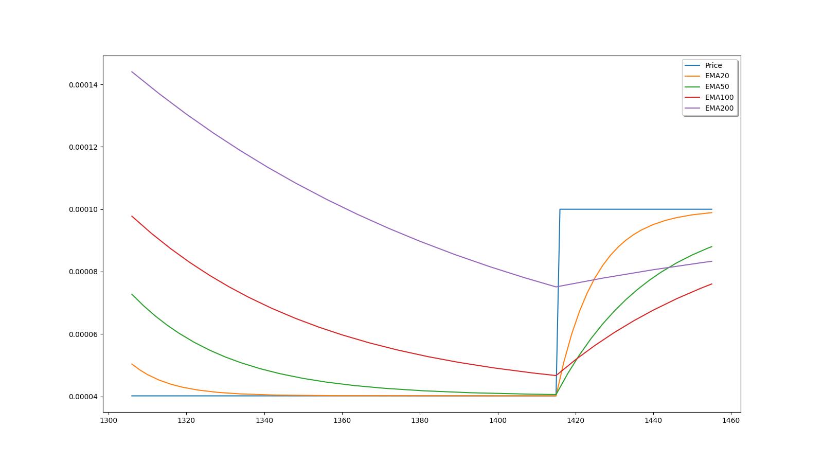 RankerDao Exponential Moving Averages