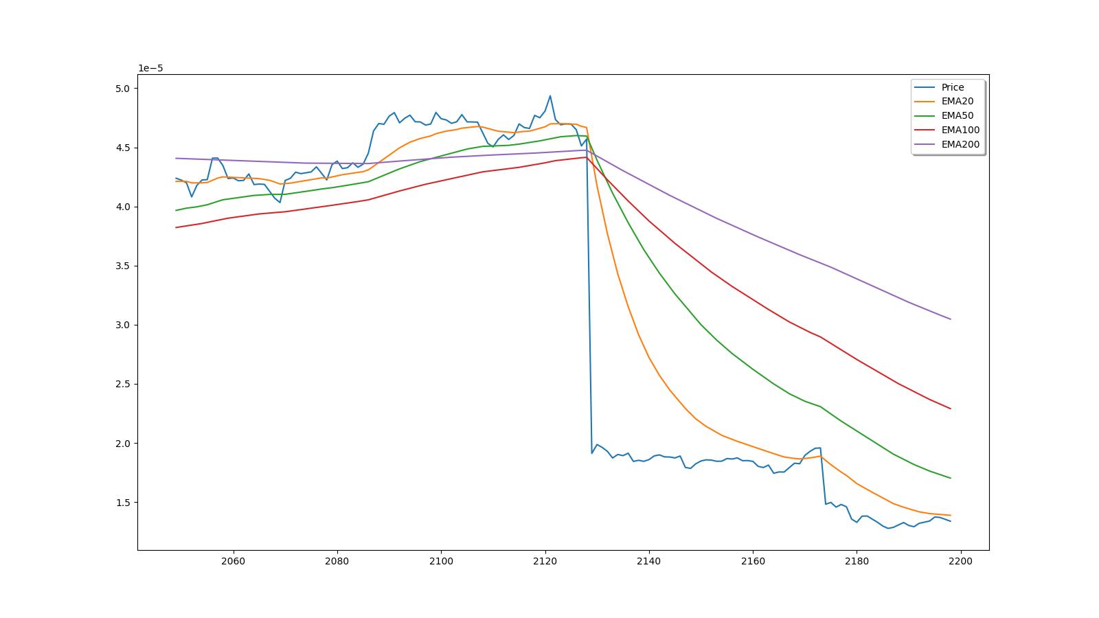 Rapidz Exponential Moving Averages