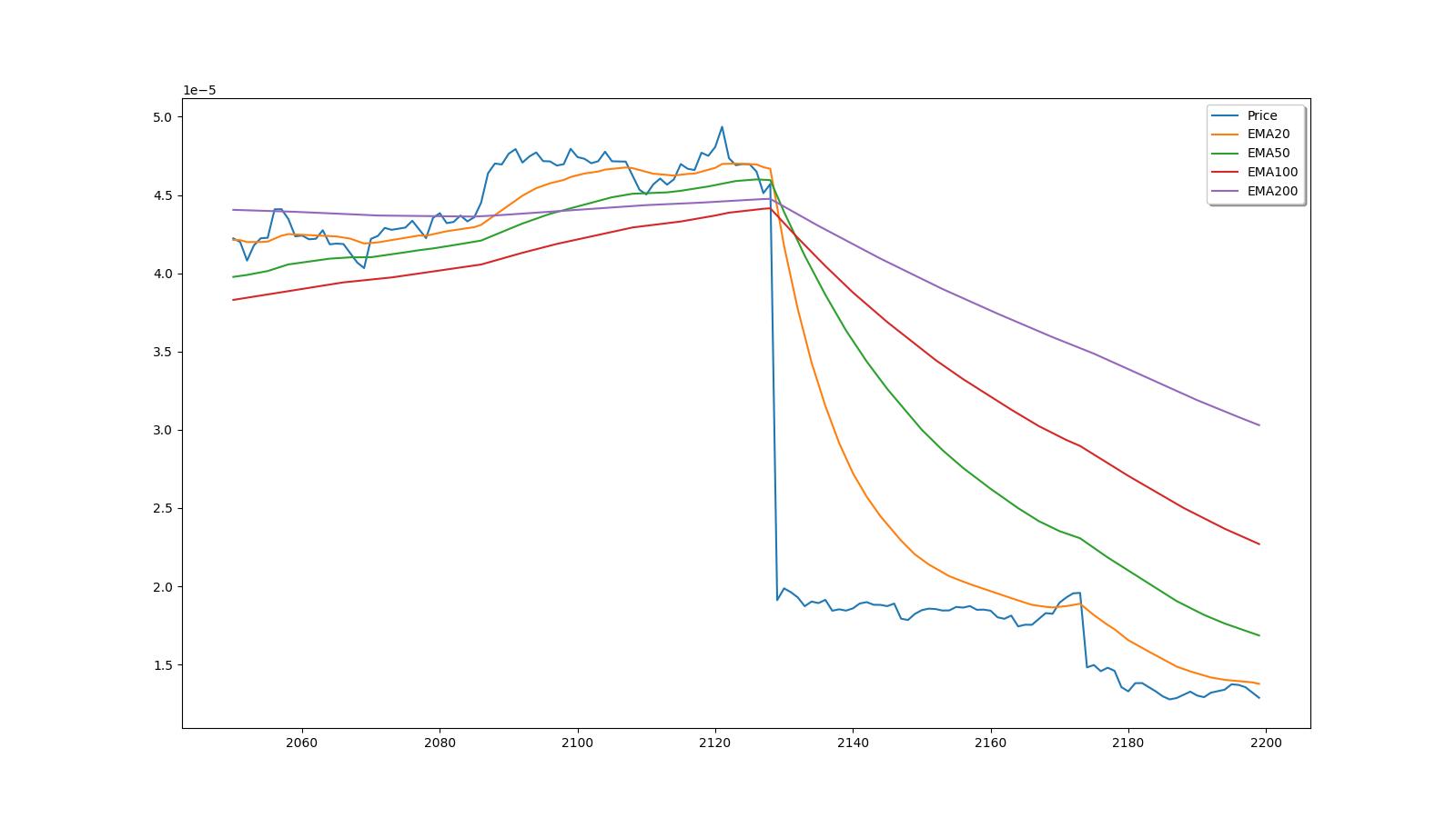 Rapidz Exponential Moving Averages