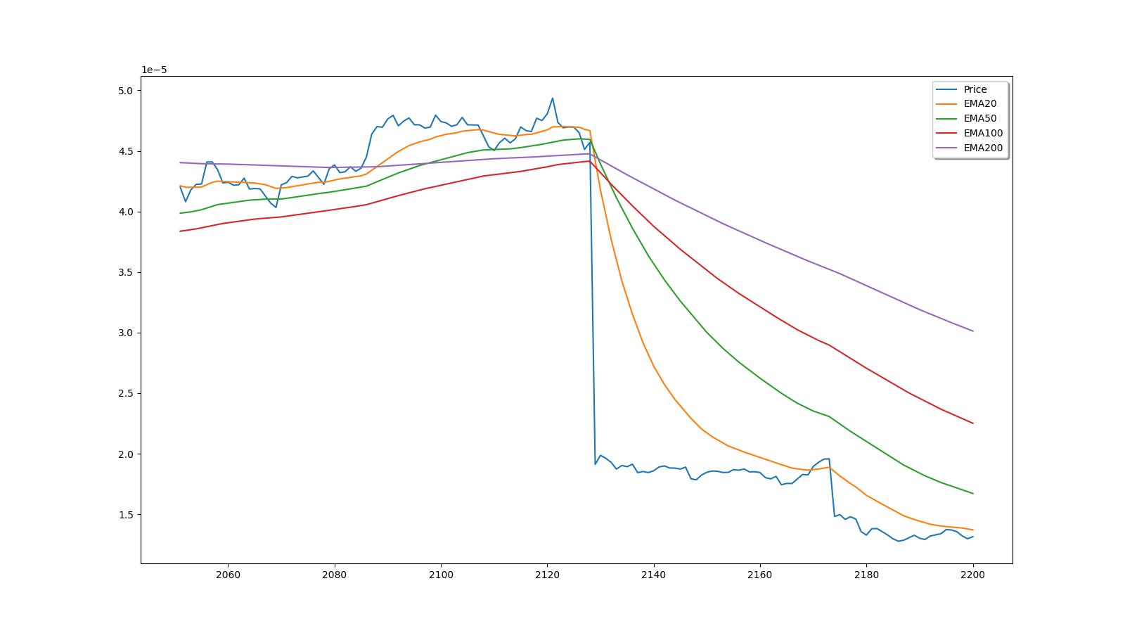 Rapidz Exponential Moving Averages